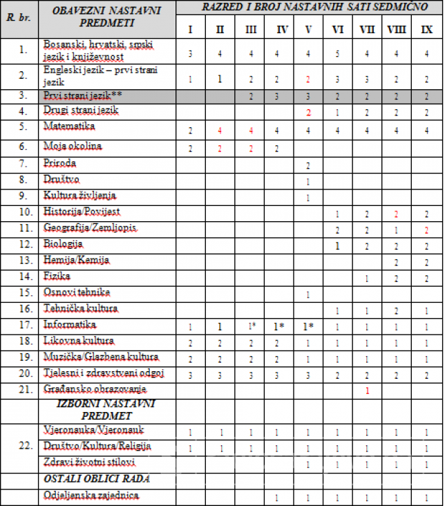 KS /Zbog novog nastavnog plana: Sindikat najavio peticiju za smjenu ...