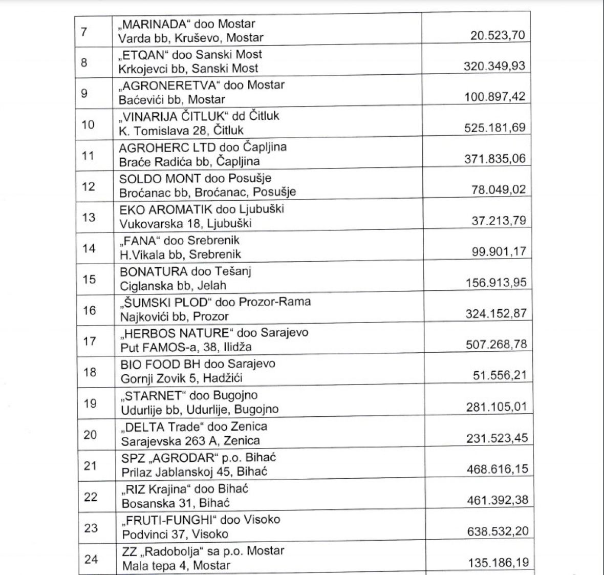 FBiH /Objavljena lista: Pogledajte koje su firme dobile 8,1 milion KM ...
