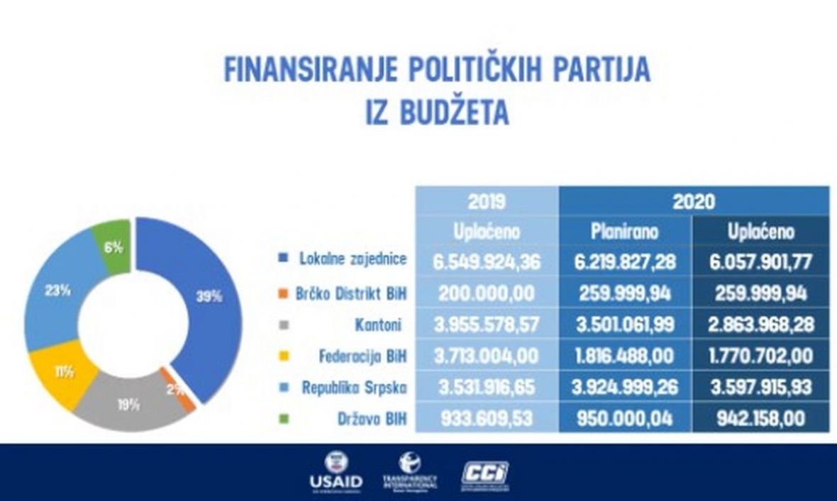 Ko će kome nego svoj svome: Stranke u BiH iz budžeta uzele 15,5 miliona ...